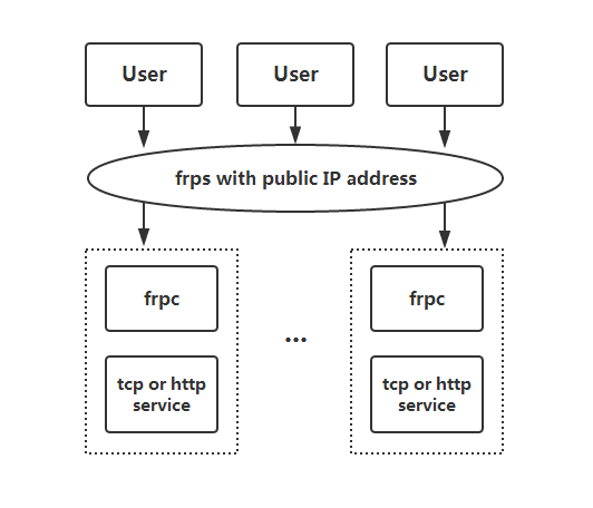 frp+nginx实现网络穿透及windows远程桌面连接 | 不知名程序员韭菜个人博客